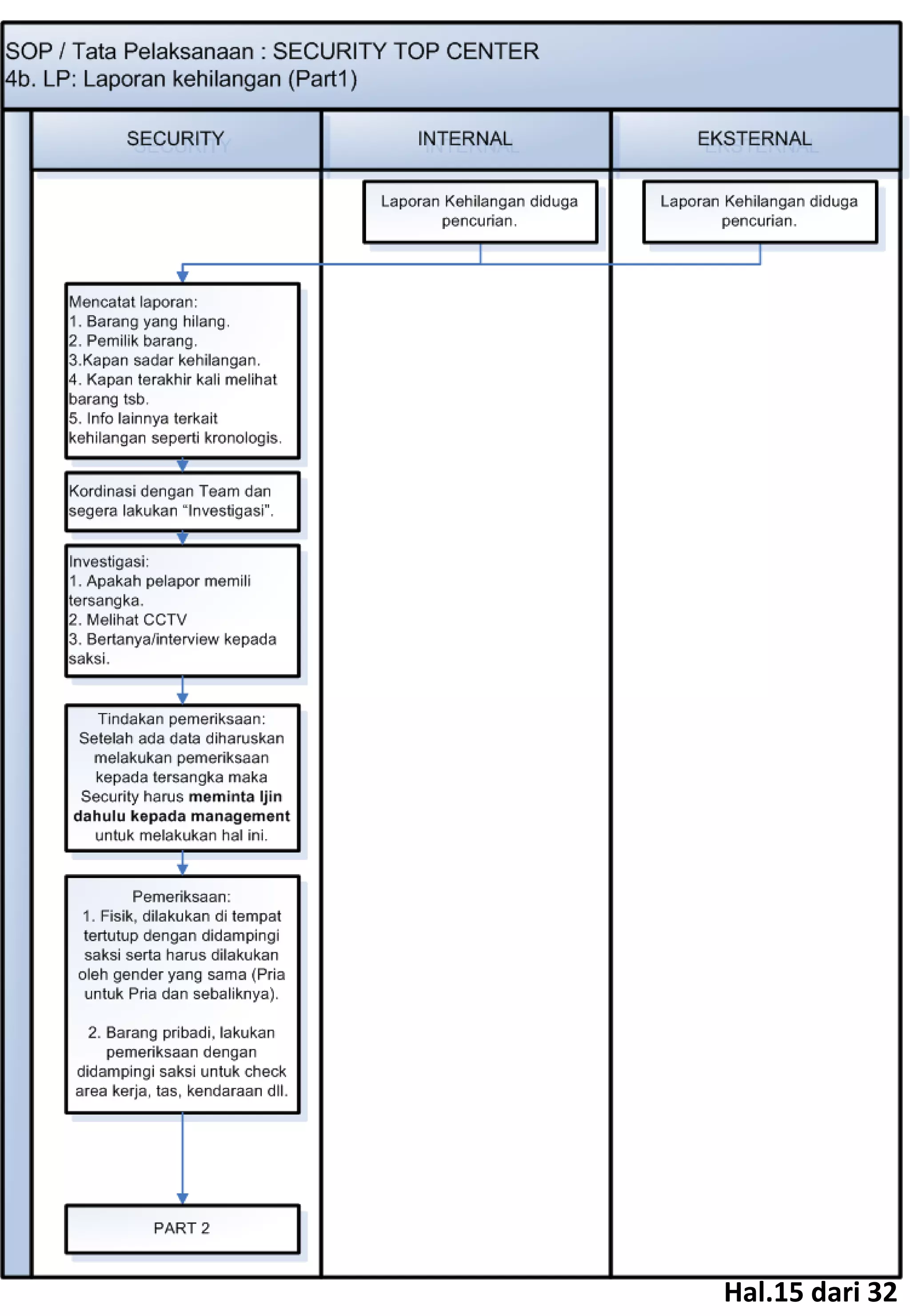 Contoh sop security pengamanan - code of conduct | PDF