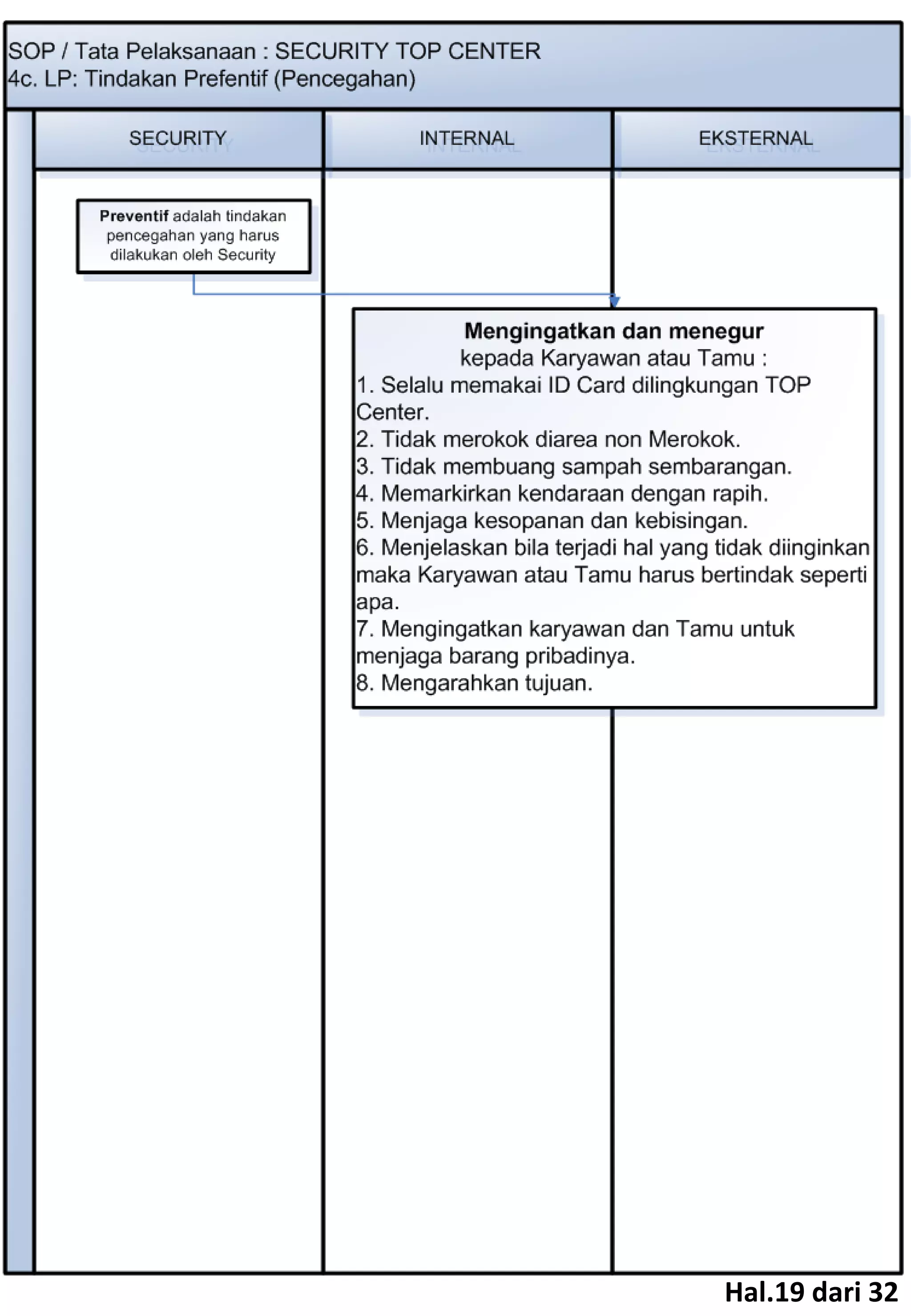 Contoh sop security pengamanan - code of conduct | PDF