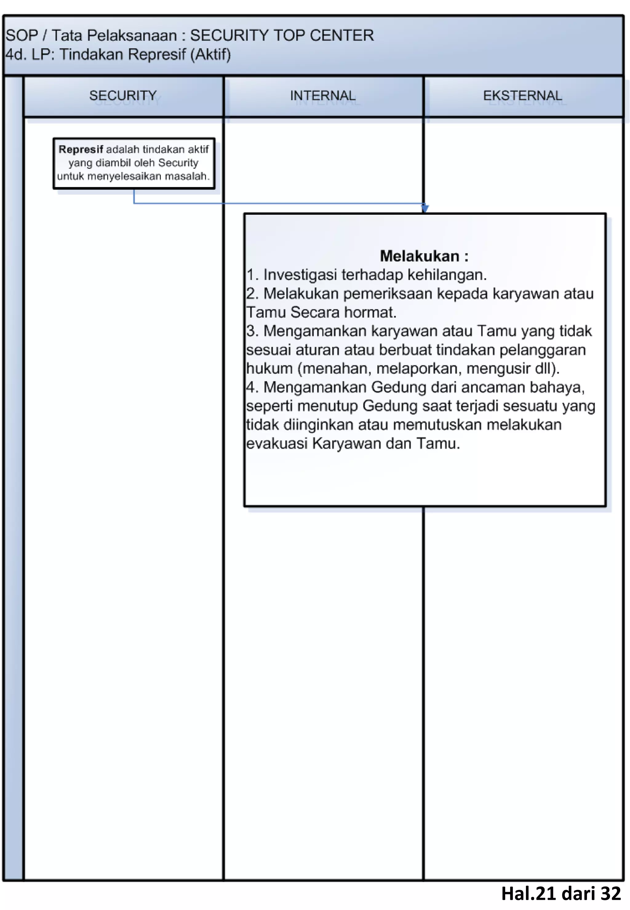 Contoh sop security pengamanan - code of conduct | PDF