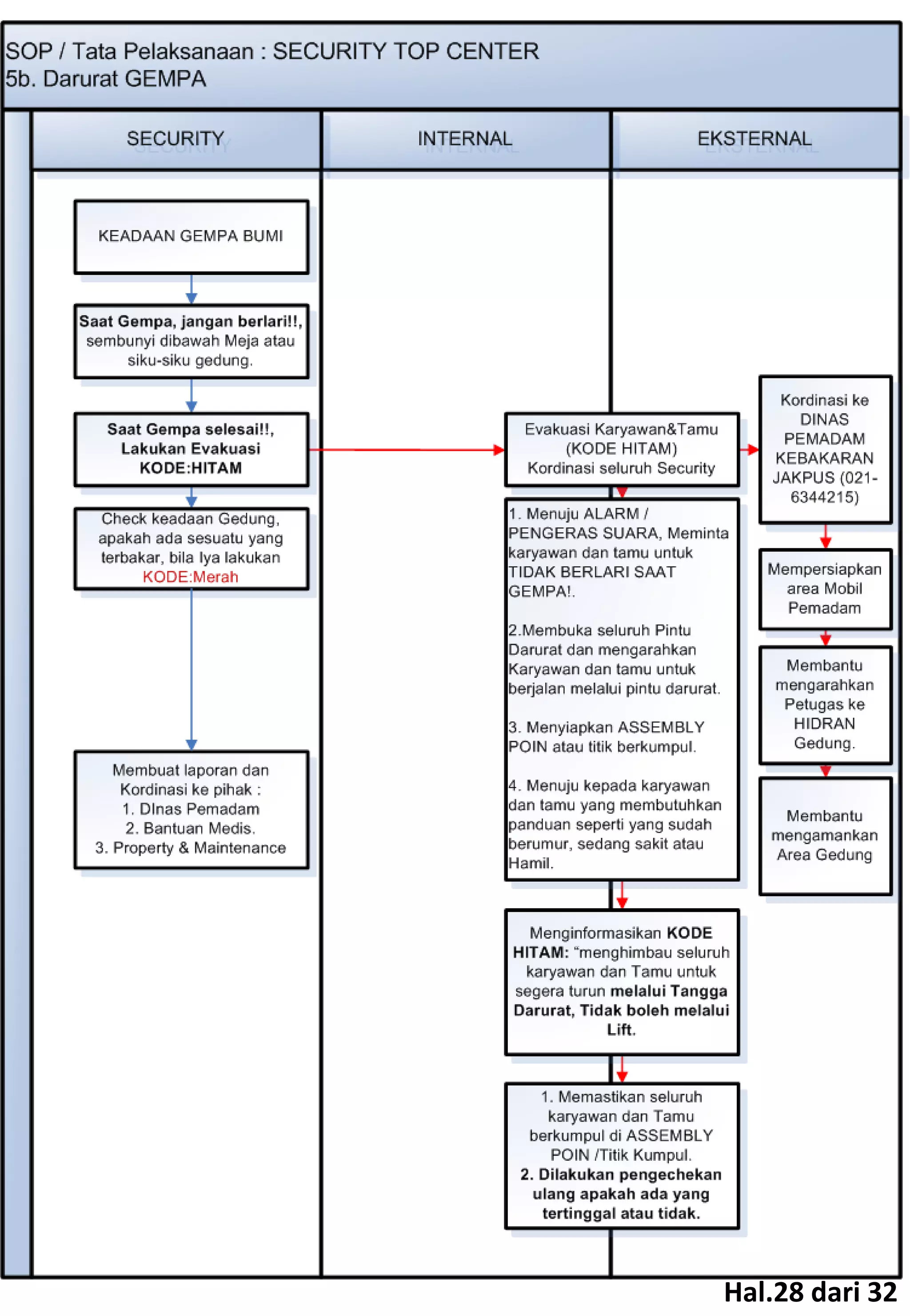 Contoh sop security pengamanan - code of conduct | PDF