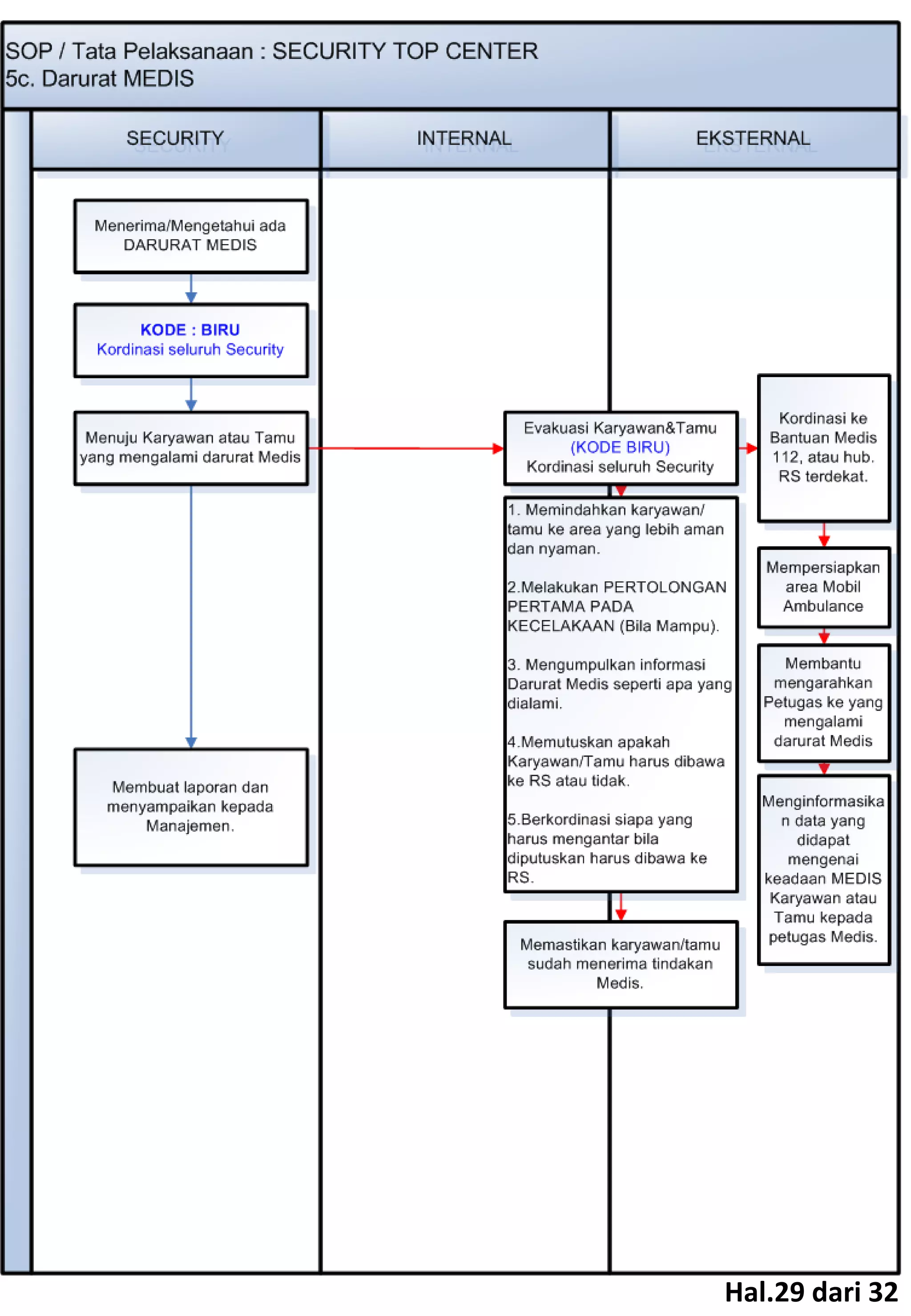 Contoh sop security pengamanan - code of conduct | PDF