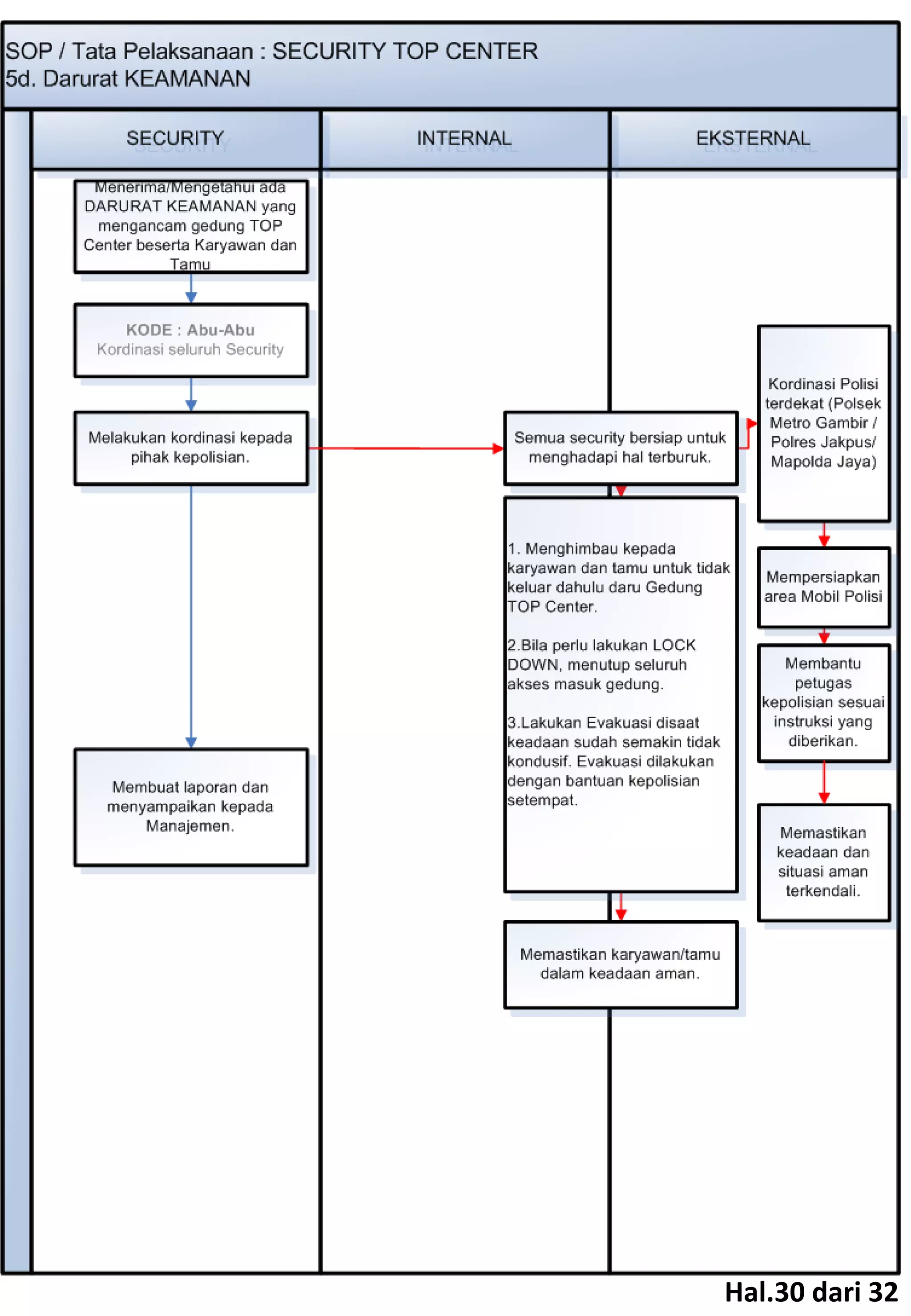 Contoh sop security pengamanan - code of conduct | PDF