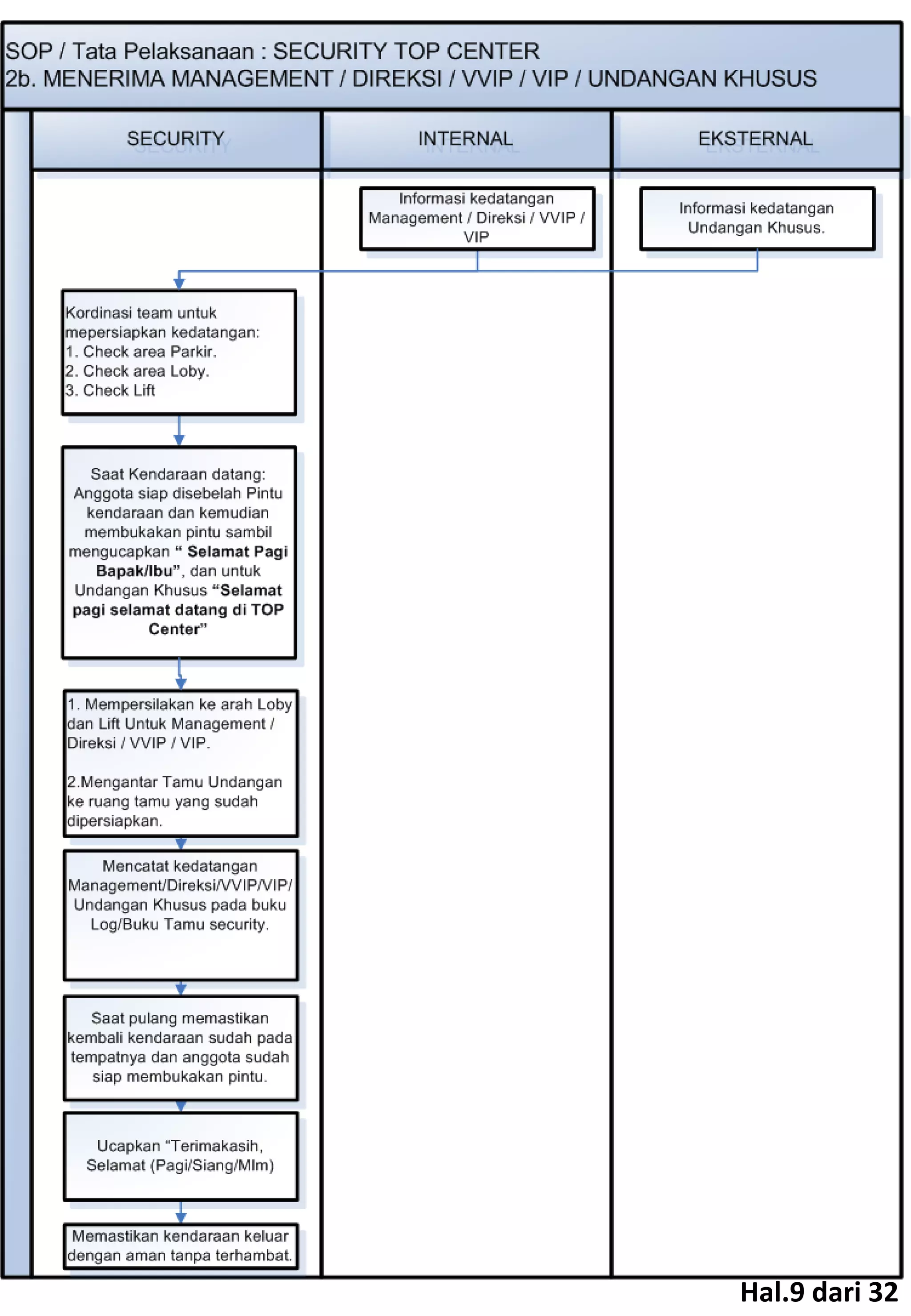 Contoh sop security pengamanan - code of conduct | PDF