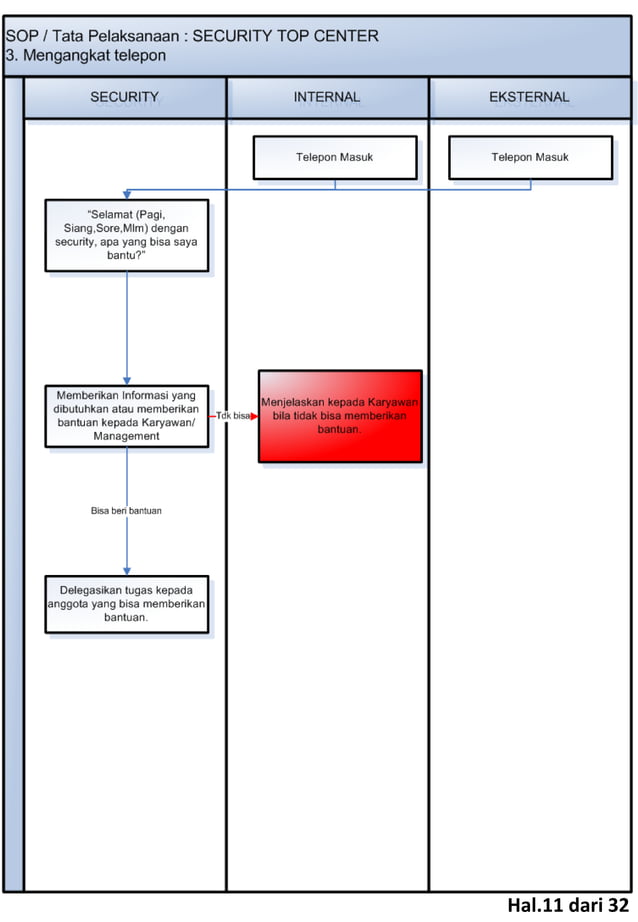 Contoh sop security pengamanan - code of conduct | PDF