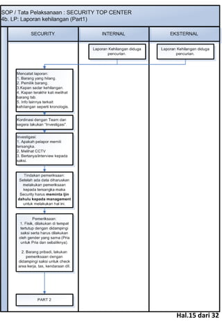 Contoh sop security pengamanan - code of conduct | PDF