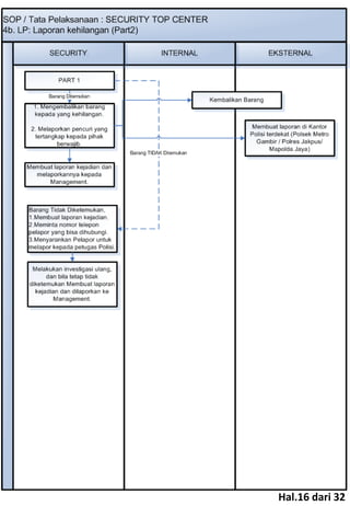 Contoh sop security pengamanan - code of conduct | PDF