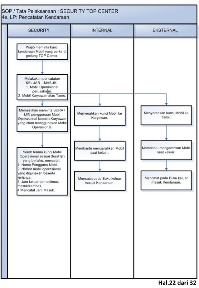 Contoh sop security pengamanan - code of conduct | PDF