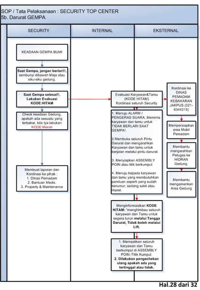 Contoh sop security pengamanan - code of conduct | PDF