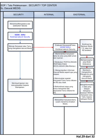 Contoh sop security pengamanan - code of conduct | PDF