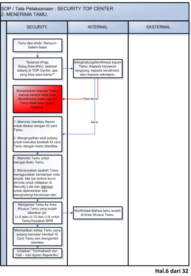 Contoh sop security pengamanan - code of conduct | PDF