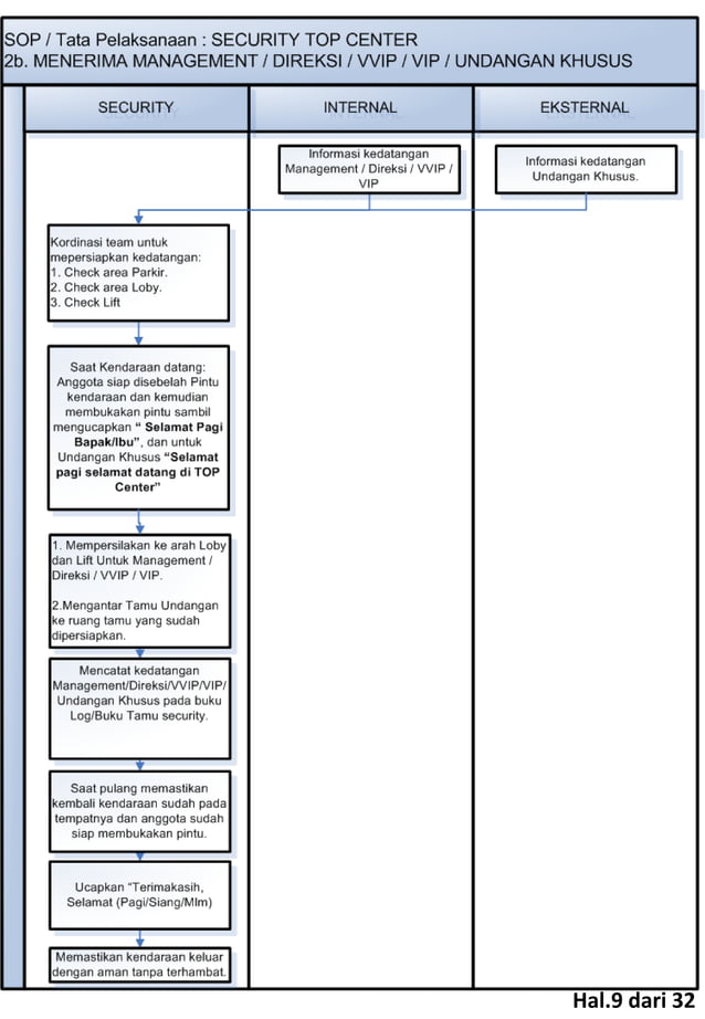 Contoh sop security pengamanan - code of conduct | PDF