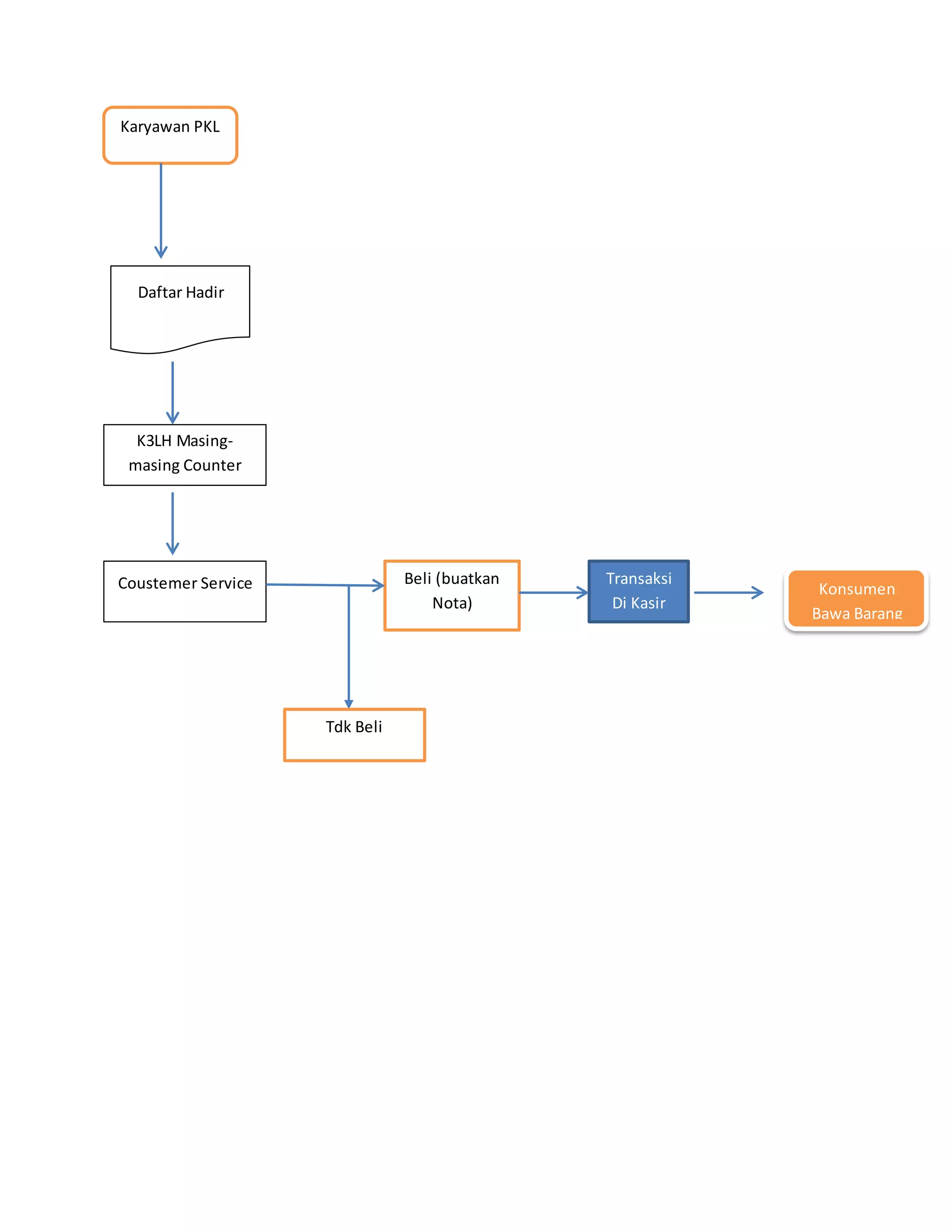 Contoh sop sederhana | PDF