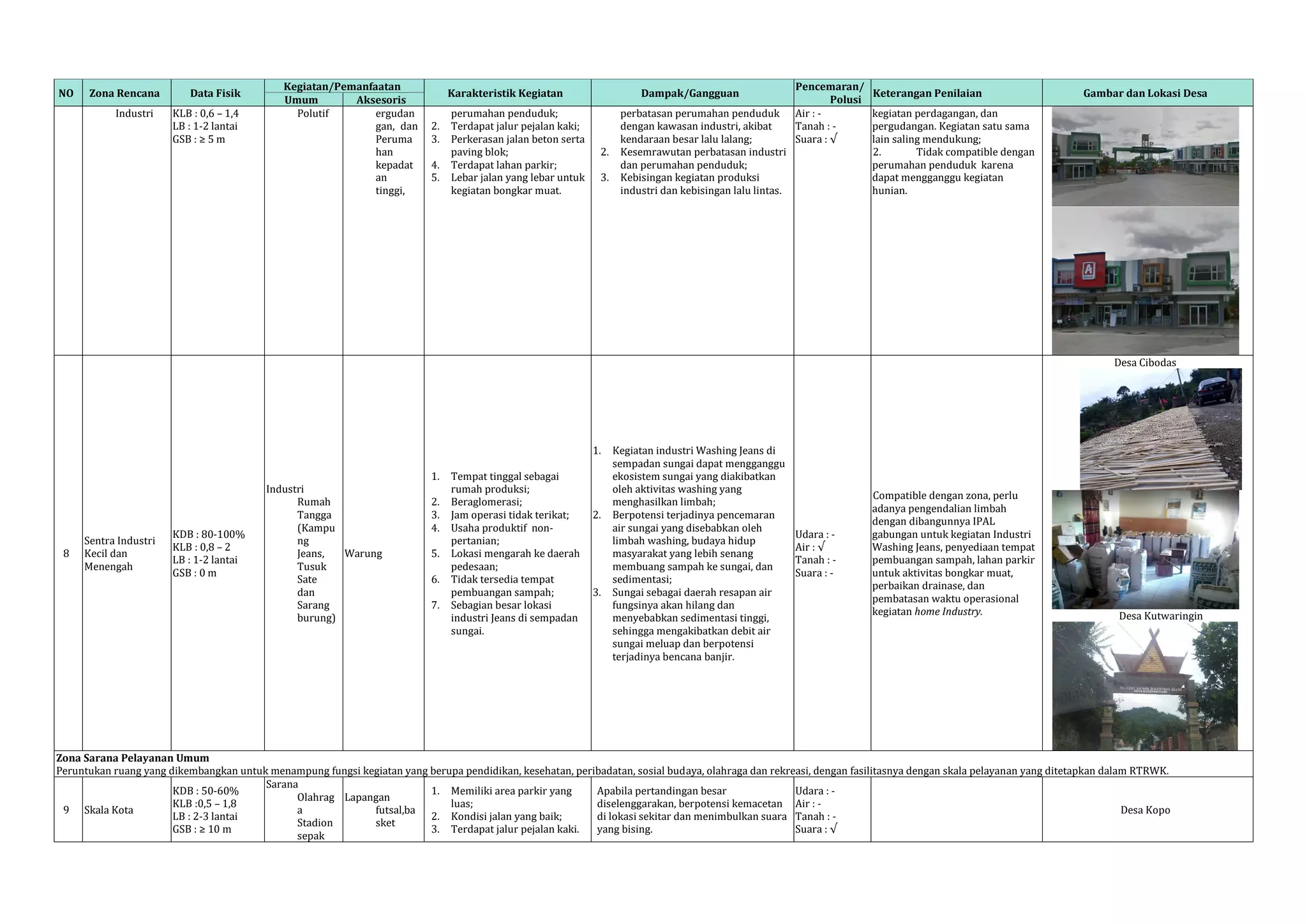 Contoh Tabel Analisi PZ (Jenis Karakteristik, Kesesuaian, Dampak, dan ...