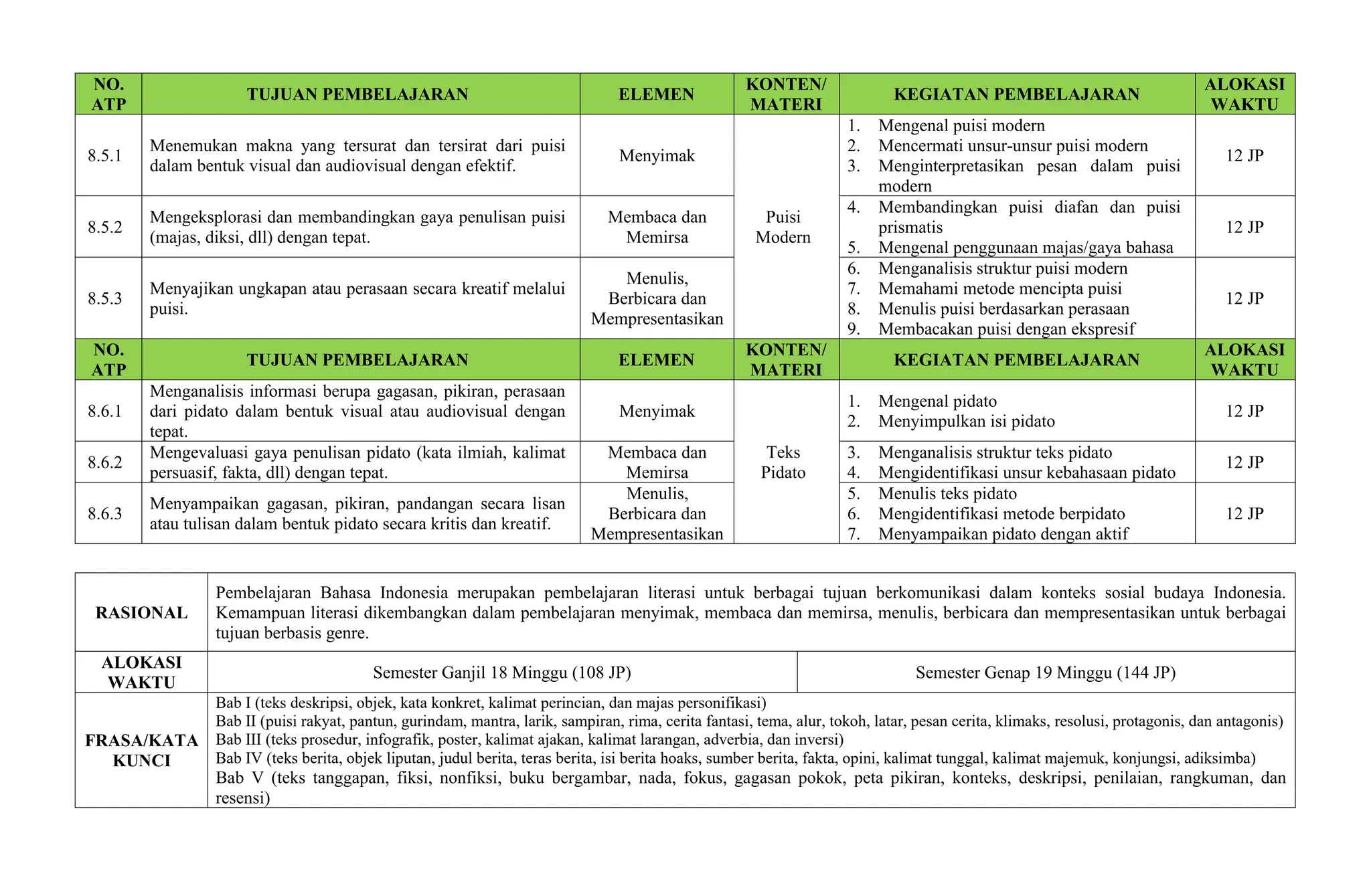 Contoh tp atp bahasa indonesia kelas 7 8 | PDF