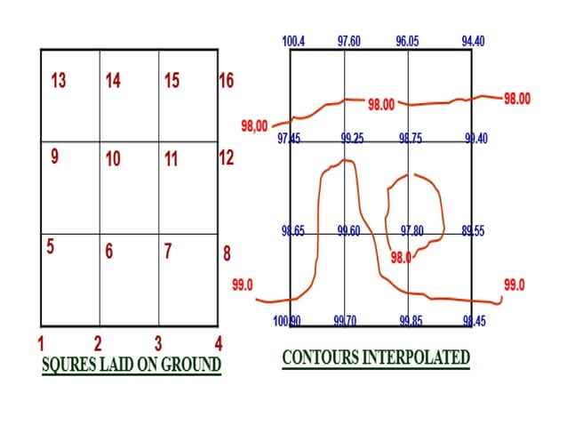 Contour line Practical Report survey | PPT