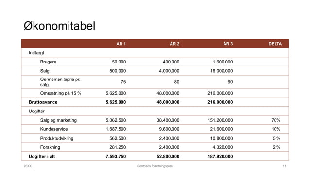Contosos forretningsplan - Template for creating business plans | PPT