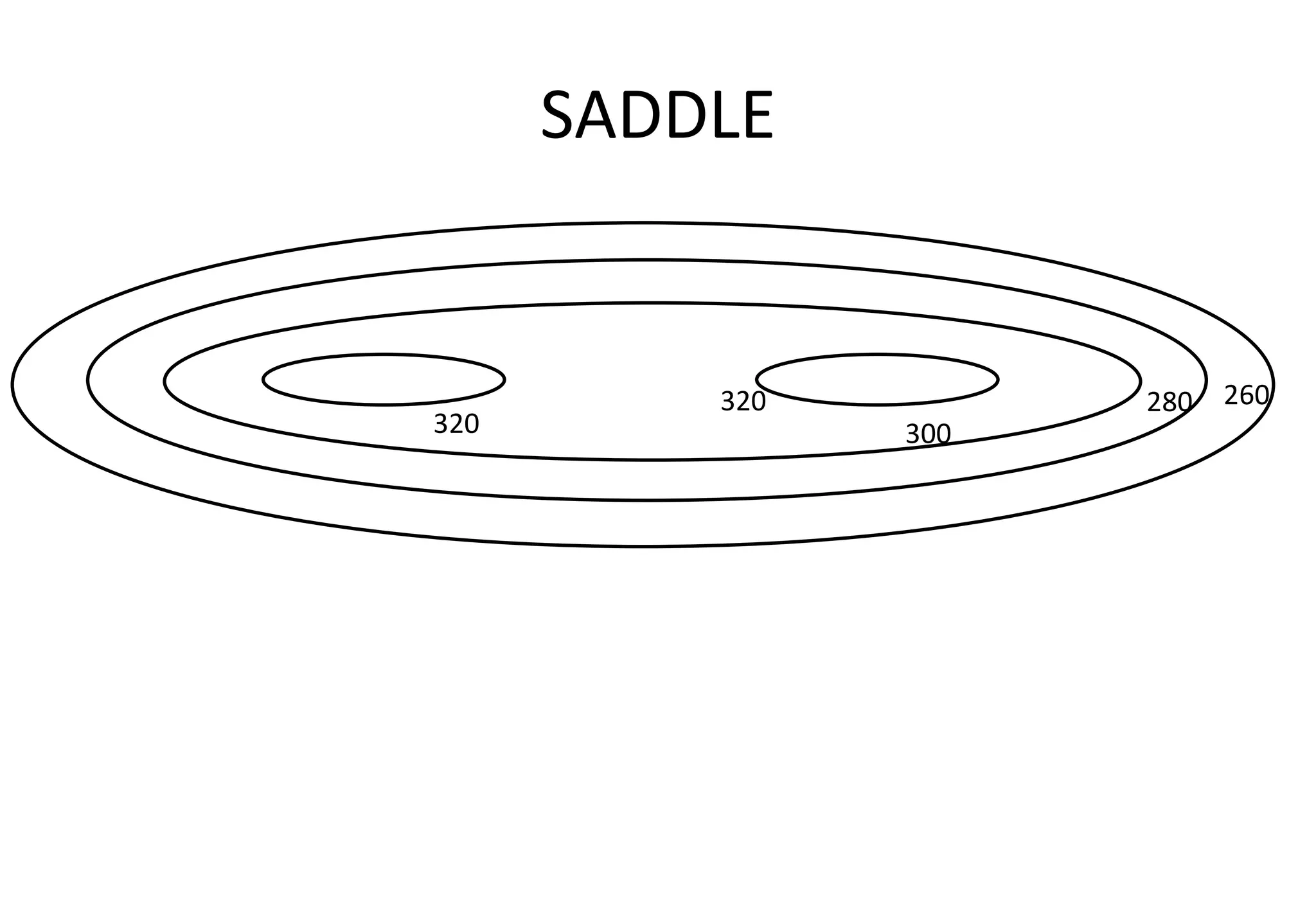 Contour diagrams | PPS