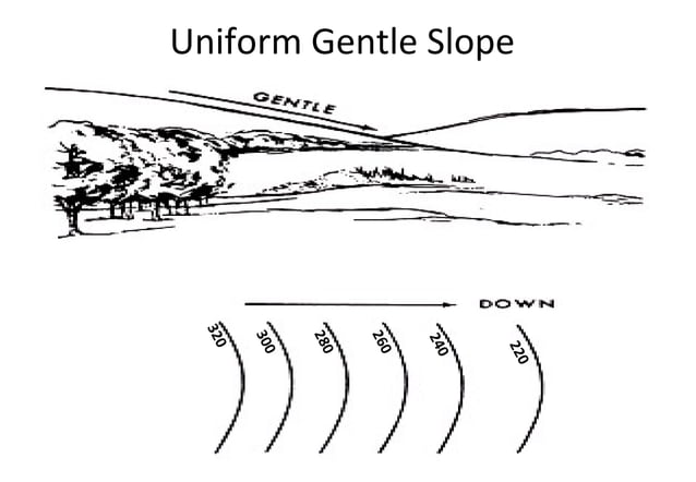 Contour diagrams | PPS