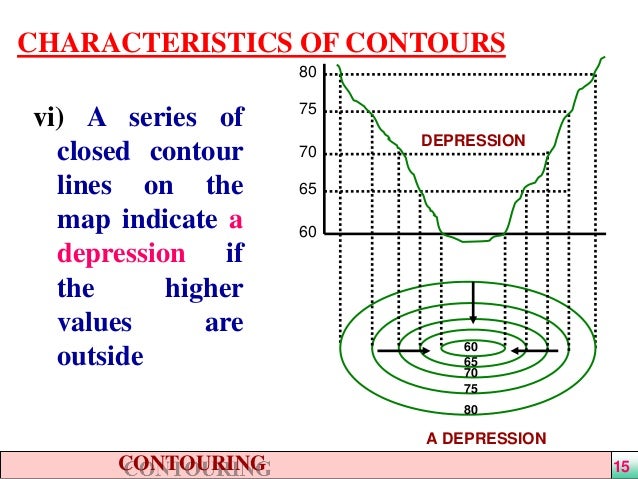 Contour definition - caTros
