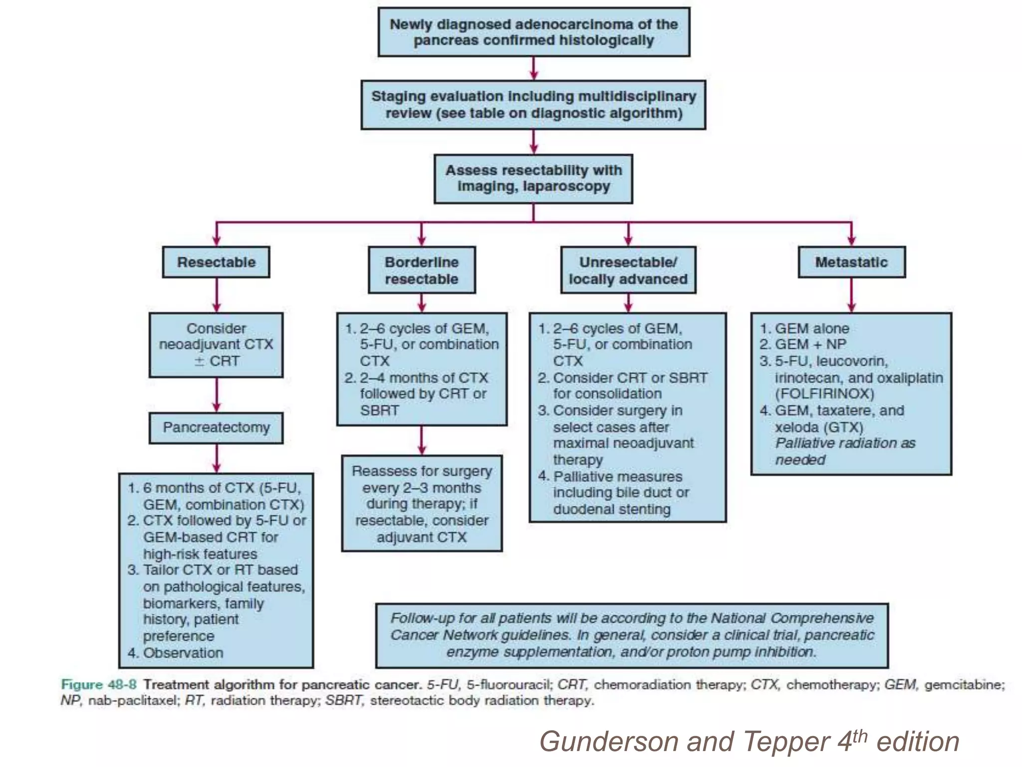 Contouring guidelines pancreatic malignancies | PPT