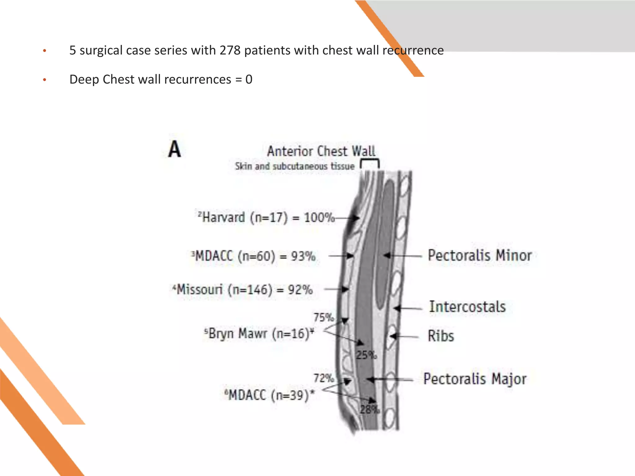 Contouring in breast cancer current practice and future directions | PPTX