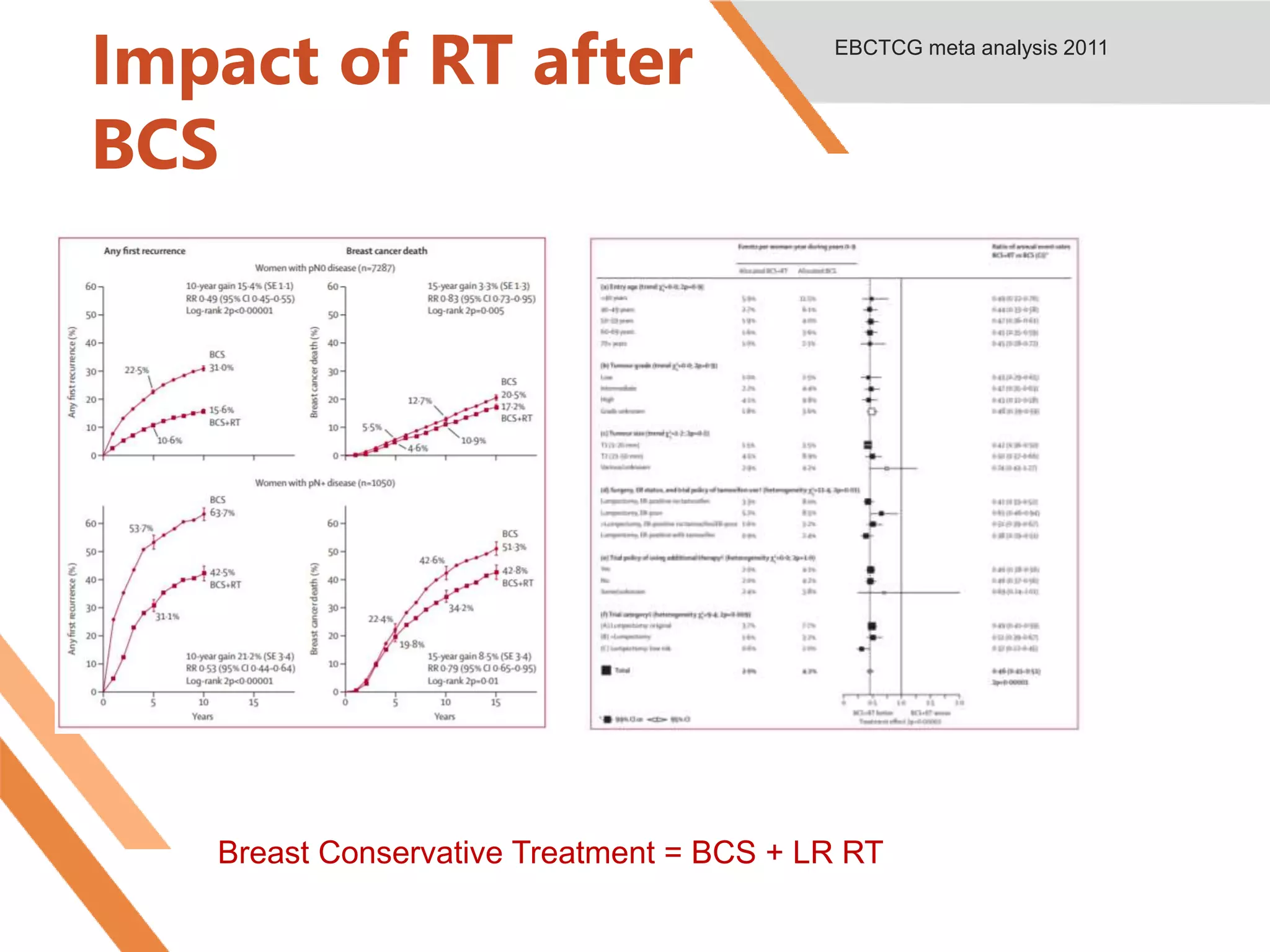 Contouring in breast cancer current practice and future directions | PPTX