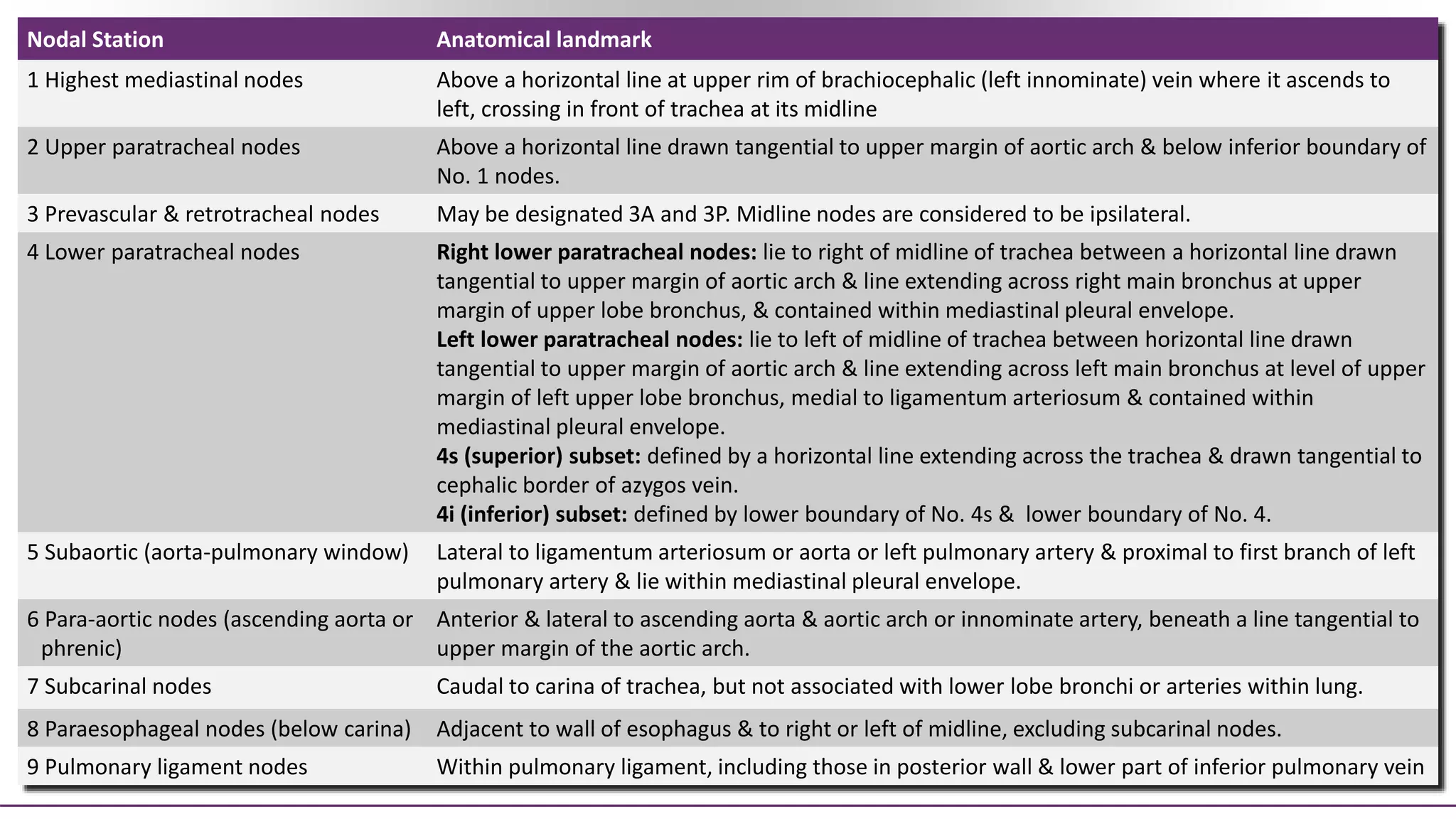 Contouring of CTV lymph nodes in NSCLC (Part I) | PPTX