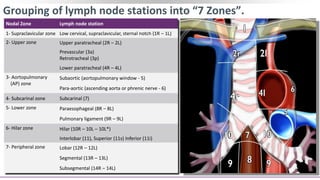 Contouring of CTV lymph nodes in NSCLC (Part I) | PPTX