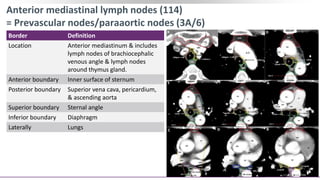 Contouring of CTV Lymph nodes in NSCLC (Part III) | PPTX