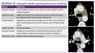 Contouring of CTV Lymph nodes in NSCLC (Part III) | PPTX
