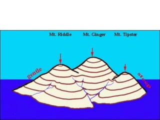Contour maps powerpoint | PPTX