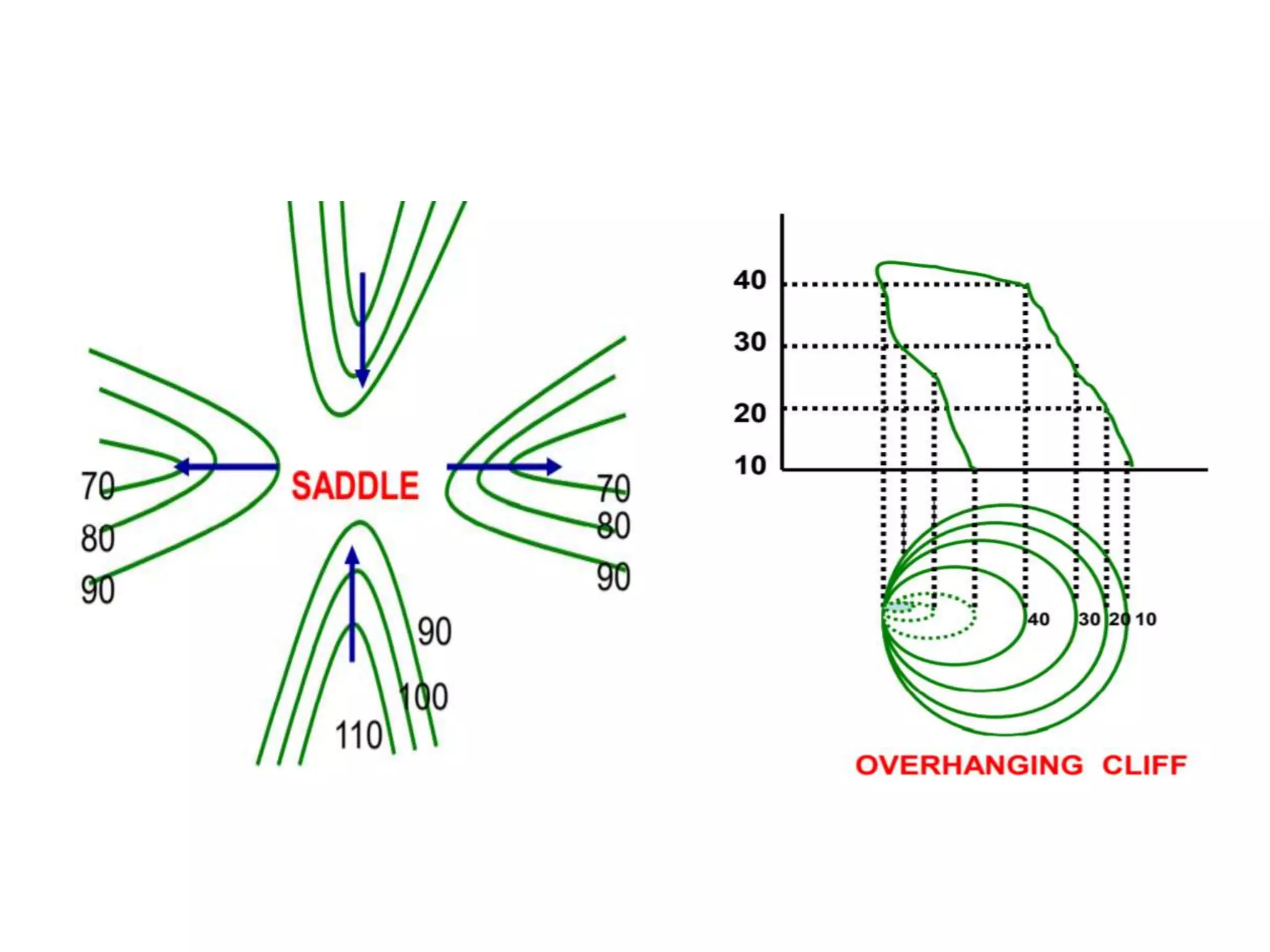 Contour maps: preparation and understanding. | PPTX