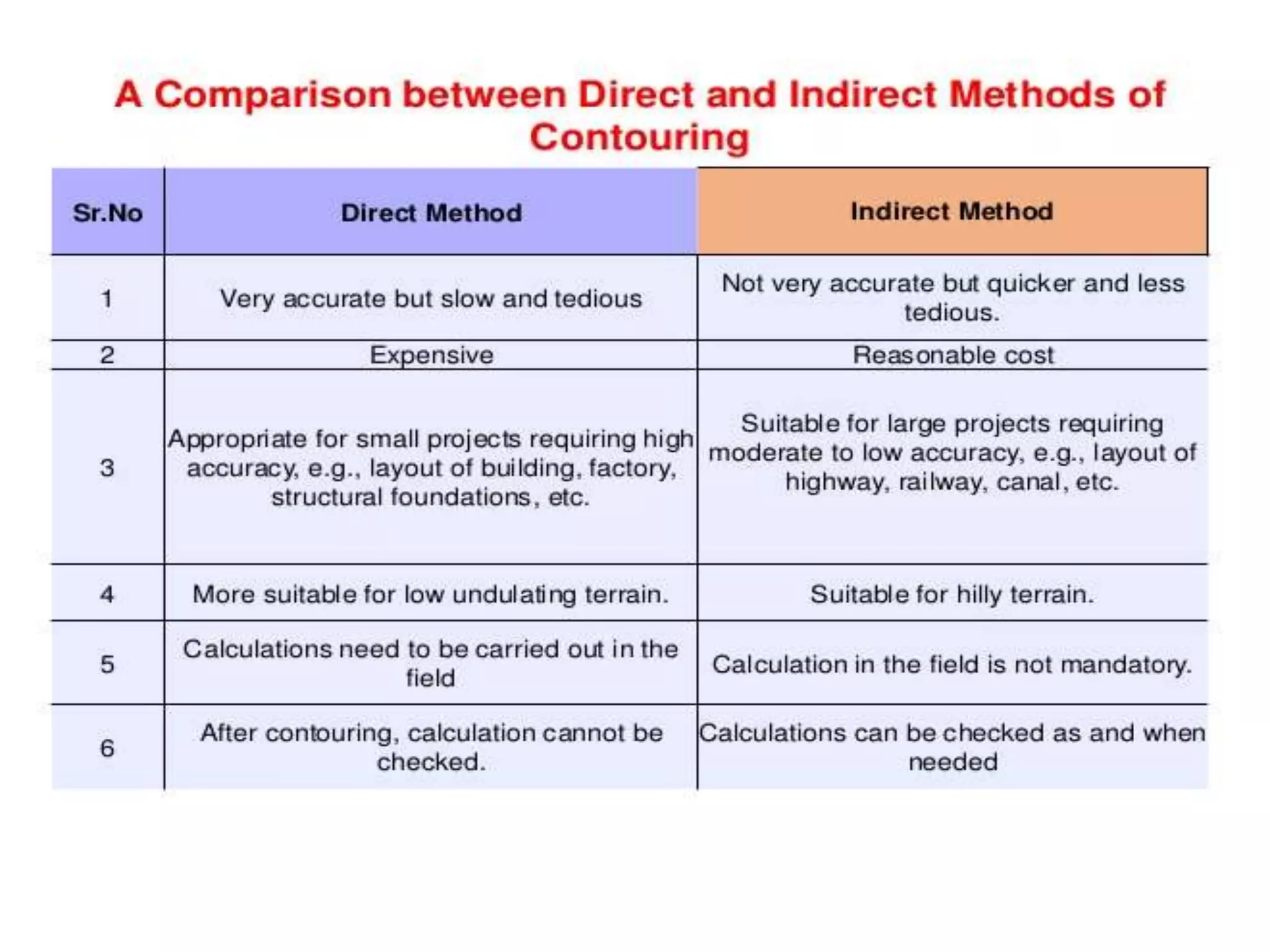Contour maps: preparation and understanding. | PPTX