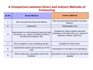 Contour maps: preparation and understanding. | PPTX