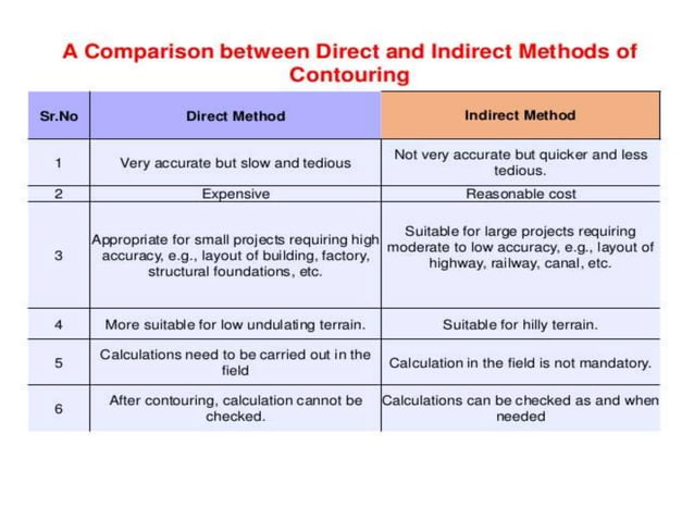 Contour maps: preparation and understanding. | PPTX