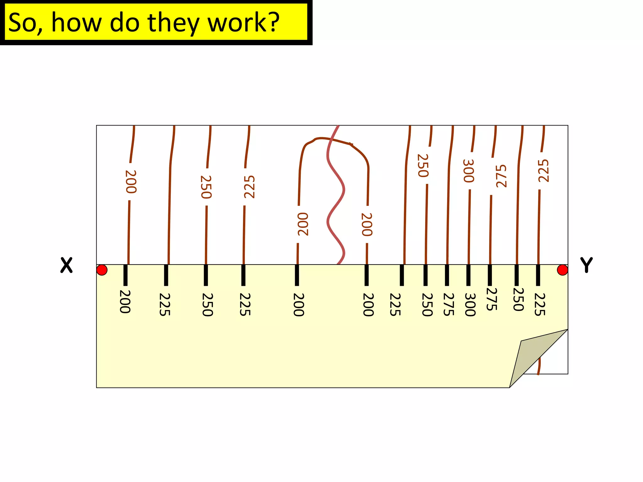 Contours on OS Maps | PPT | Geography | Science