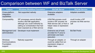 BizTalk Server, BizTalk Services and Windows Workflow Foundation (WF ...