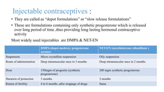 Newer techniques of sterilization & contraception ,injectable ...
