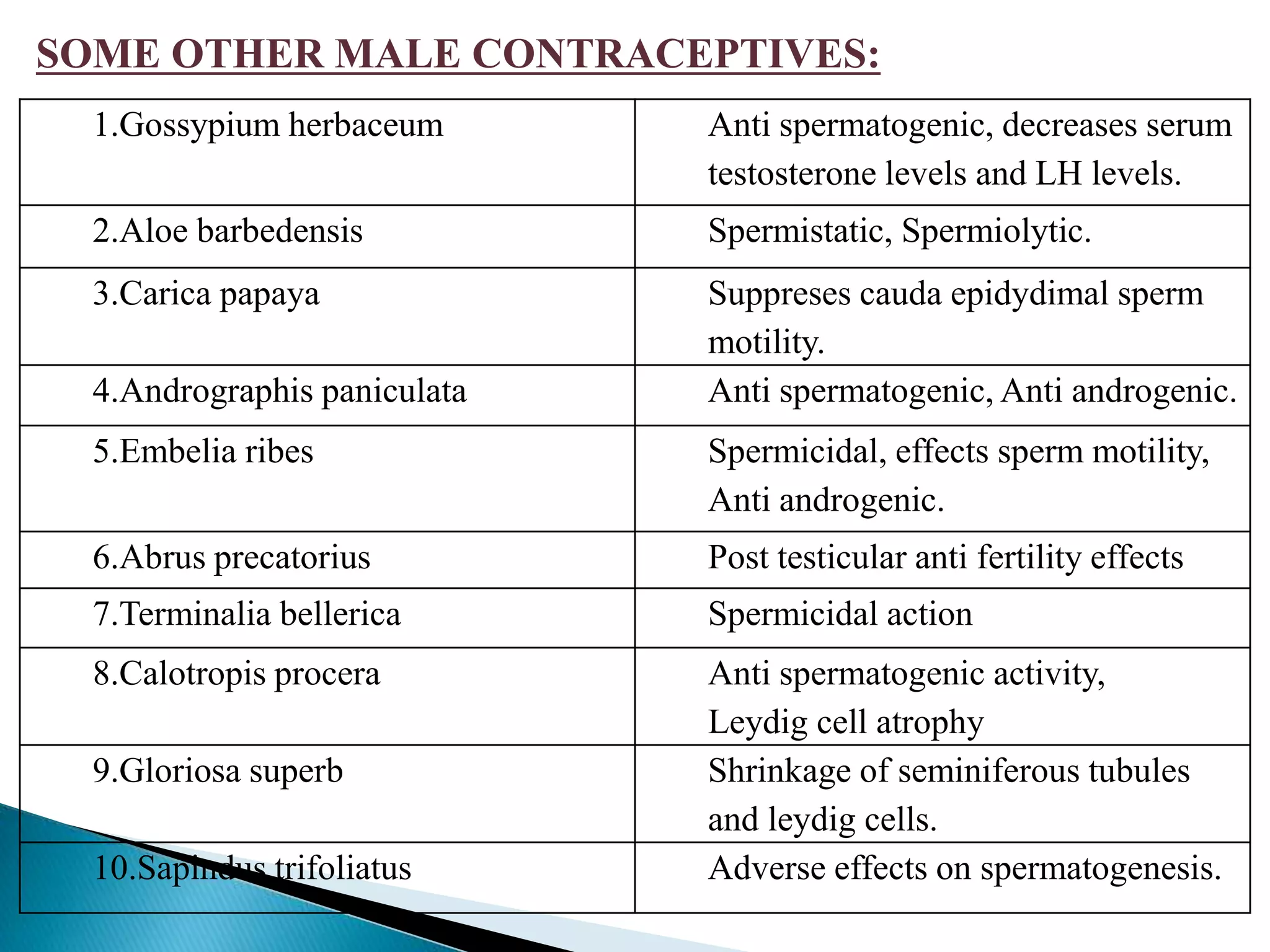 Herbal Contraceptives | PPTX
