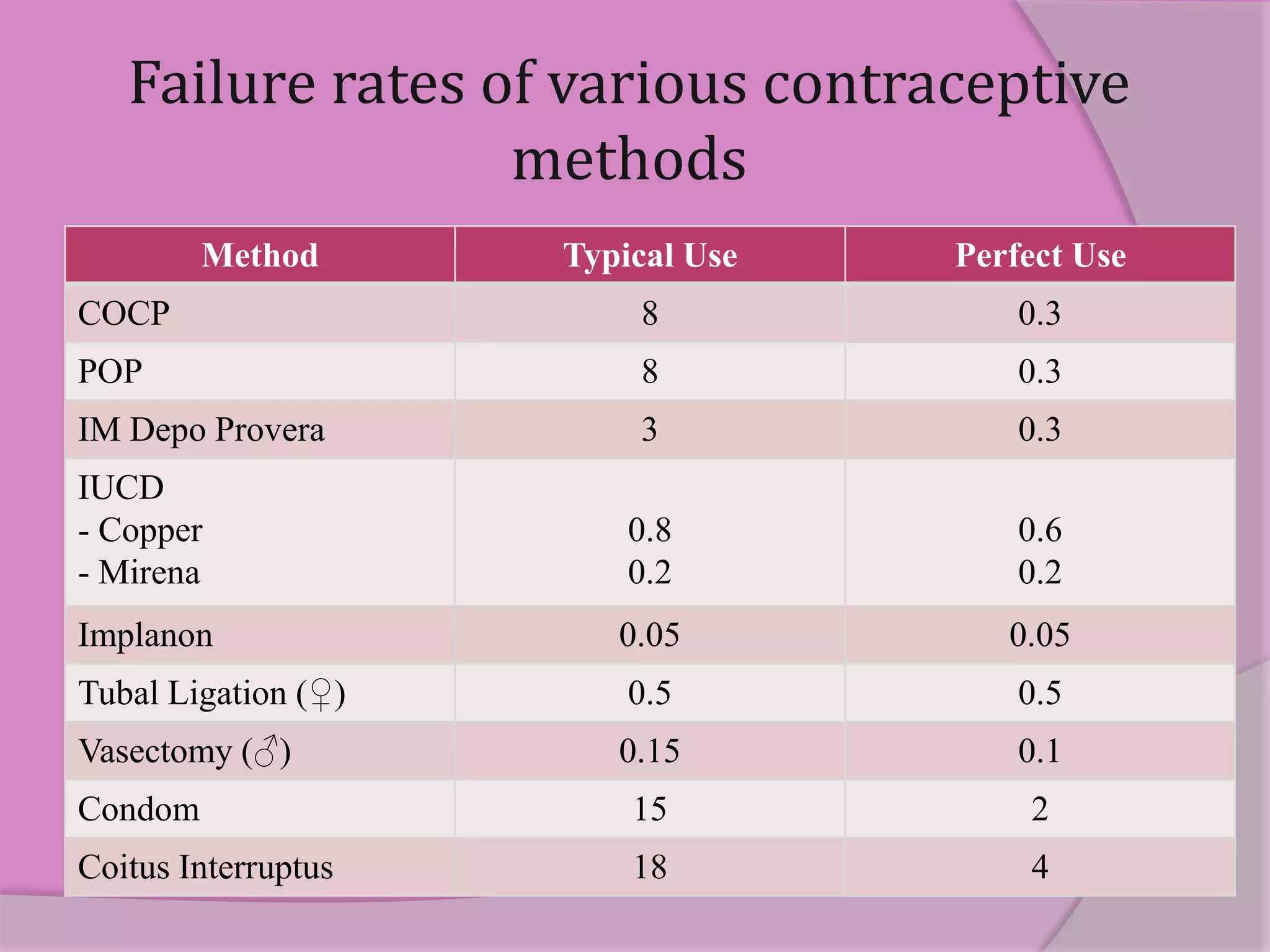 Contraception | PPT