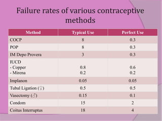Contraception | PPT