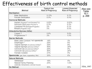 Contraception | PPT