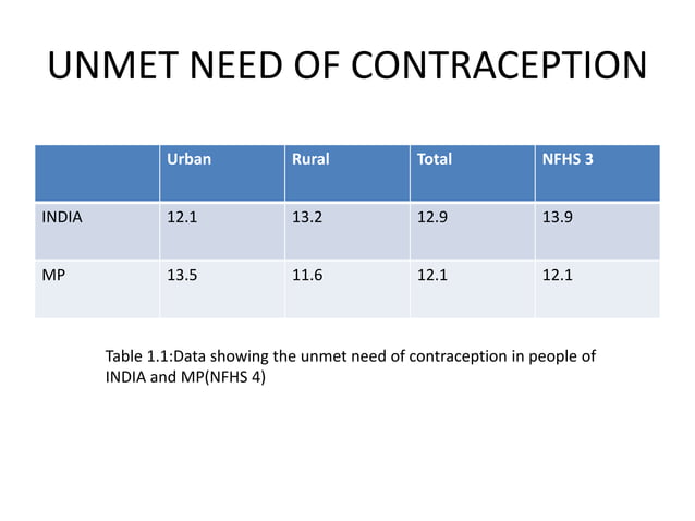 Contraception | PPTX | Pregnancy | Reproductive Health