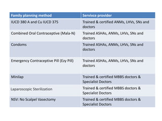 Contraception | PPTX