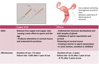 Contraception | PPT