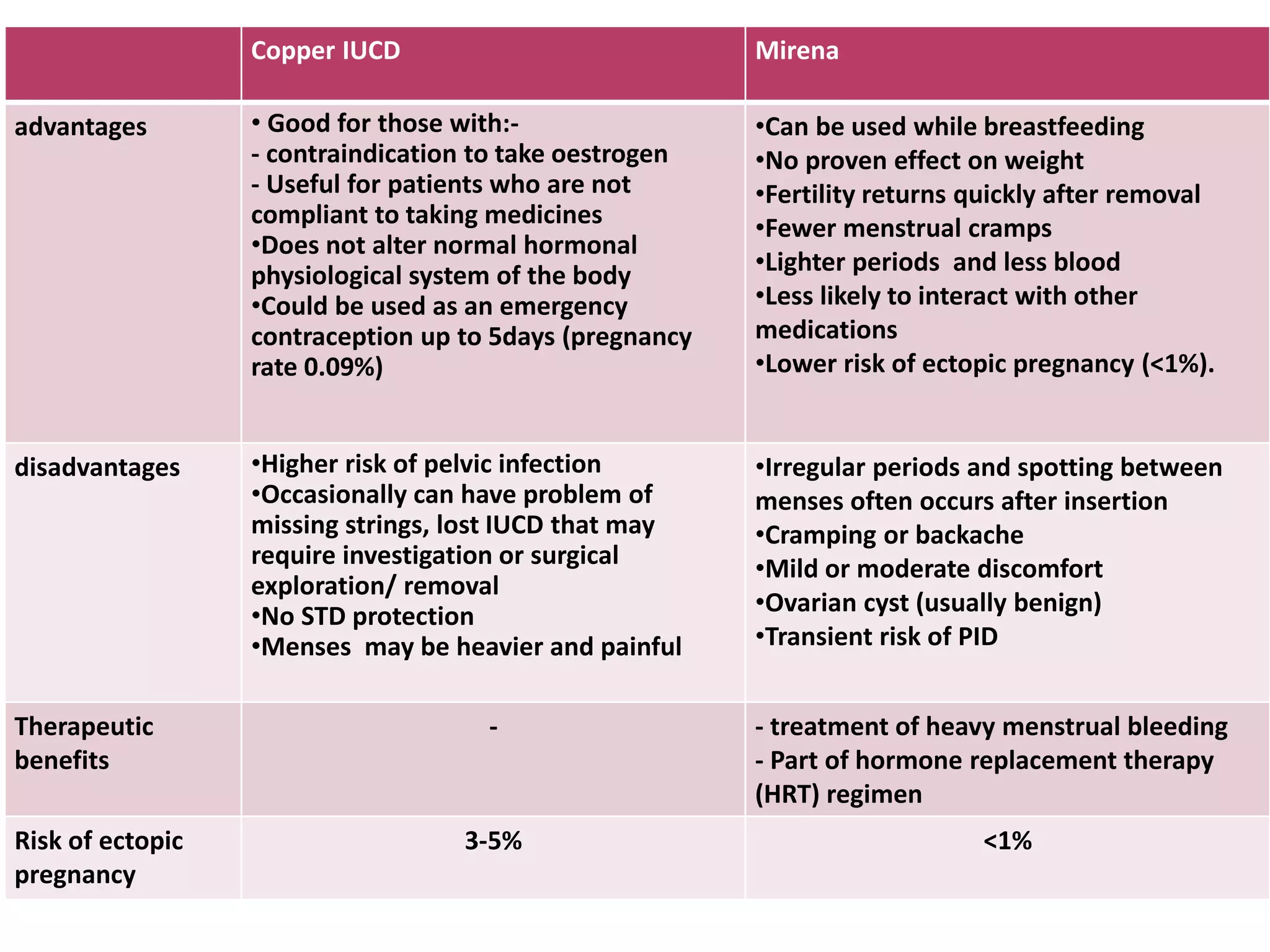 Contraceptive Methods | PDF
