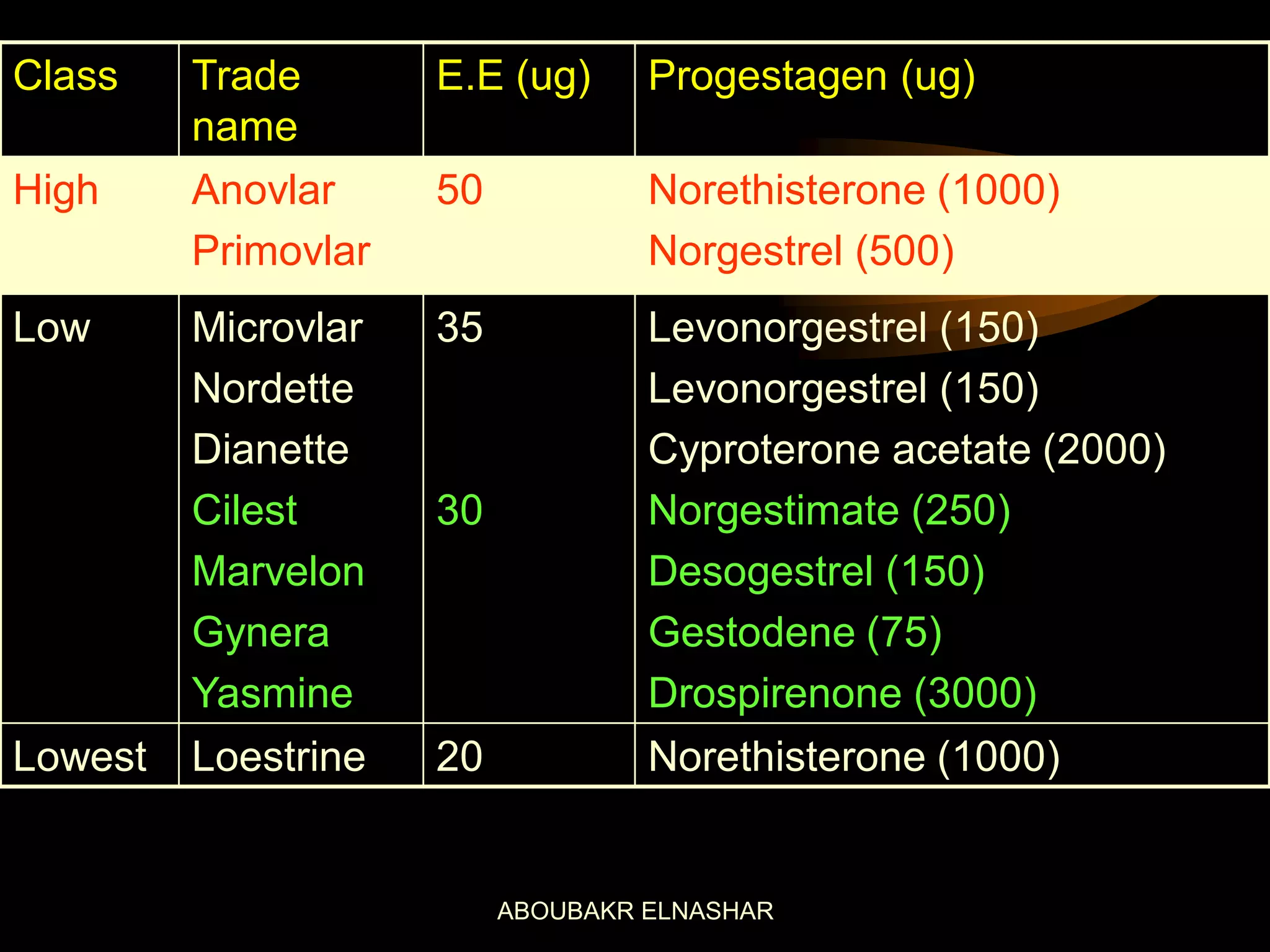 Risks & benefits of combined oral contraceptive pills | PDF | Birth ...