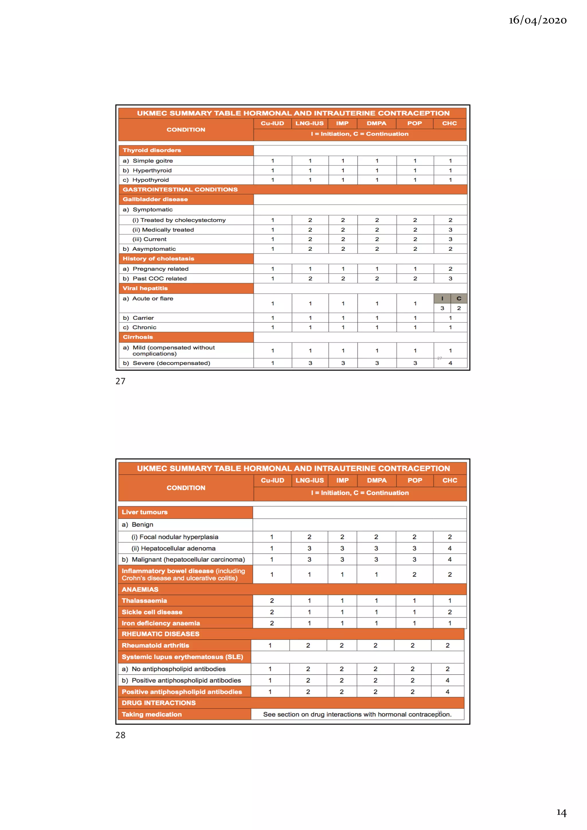 Contraception for mrcog | PDF