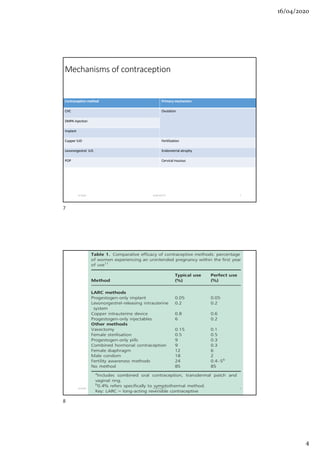 Contraception for mrcog | PDF