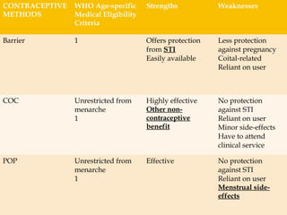 Contraception in extreme reproductive age | PPT